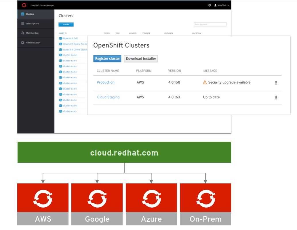 OpenShift 4簡化系統操作與建置，增添更多自動化機制 | iThome
